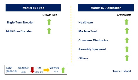 Absolute Optical Encoder Market Report: Trends, Forecast and ...