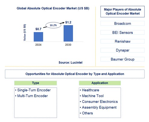 Absolute Optical Encoder Market Report: Trends, Forecast and ...
