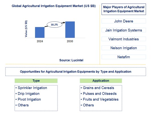 Agricultural Irrigation Equipment Market Report: Trends, Forecast and Competitive Analysis to 2030