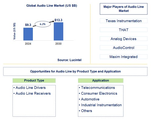 Audio Line Market Report: Trends, Forecast and Competitive Analysis to 2030