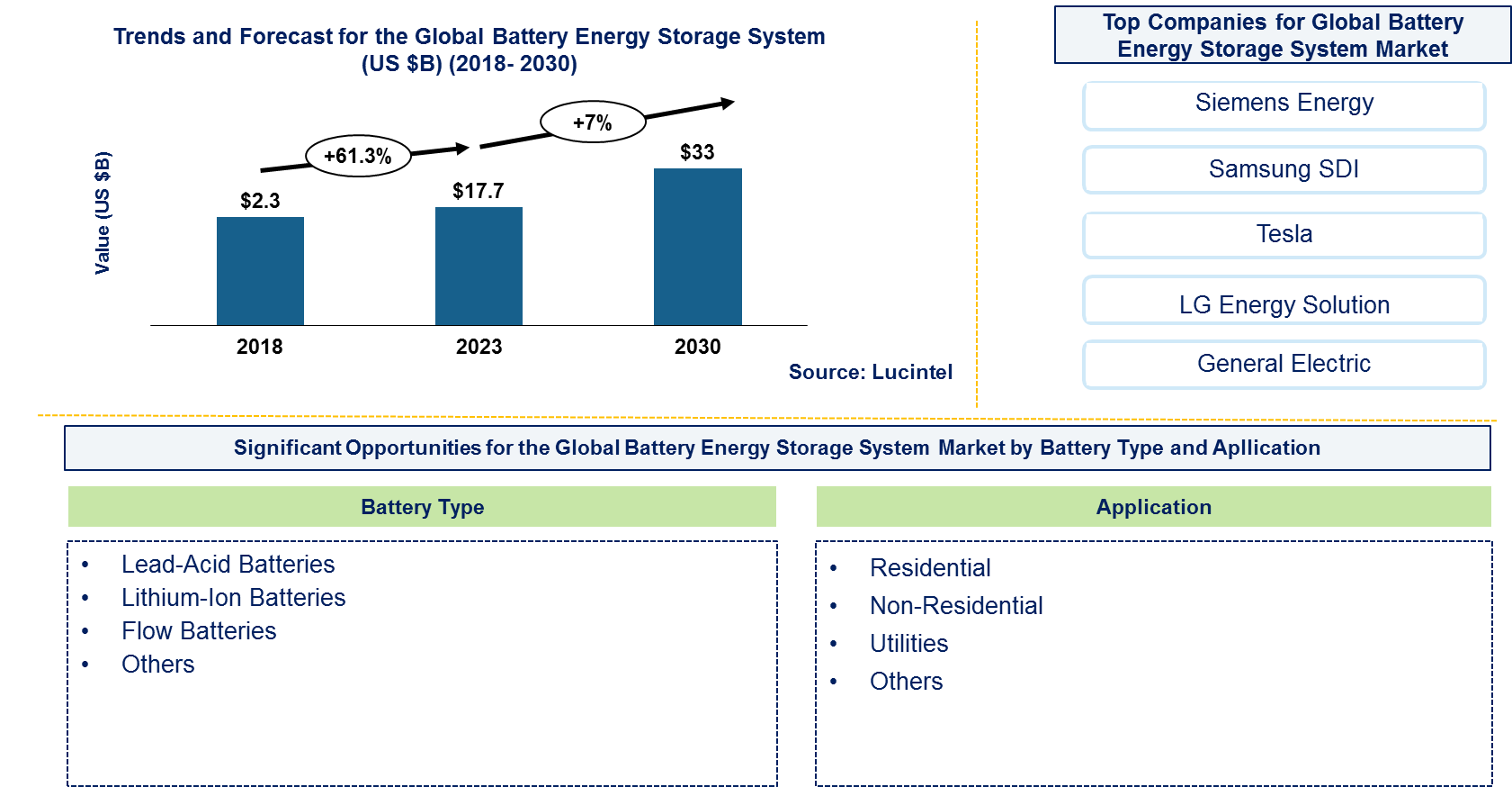 Battery Energy Storage System Market: Trends, Opportunities and ...
