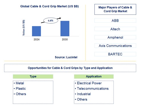 Cable & Cord Grip Market Report: Trends, Forecast and Competitive ...