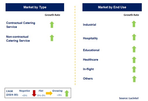 Catering Service Market Report: Trends, Forecast and Competitive ...