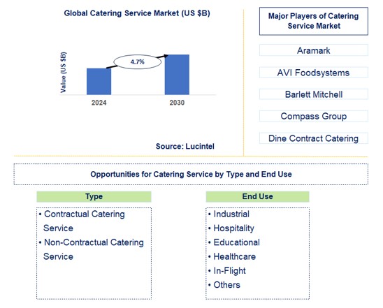 Catering Service Market Report: Trends, Forecast and Competitive ...