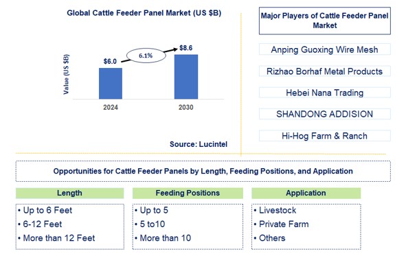 Cattle Feeder Panel Market Report: Trends, Forecast and Competitive ...