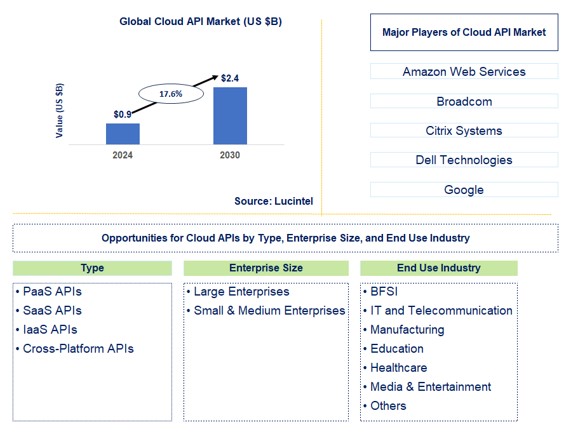 Cloud API Market Report: Trends, Forecast and Competitive Analysis to 2030 Cloud API Market Report: Trends, Forecast and Competitive Analysis to 2030