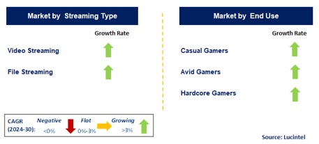 Cloud Gaming Market Report: Trends, Forecast and Competitive Analysis ...