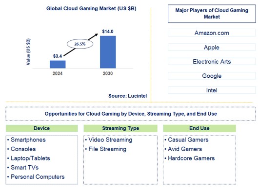 Cloud Gaming Market Report: Trends, Forecast and Competitive Analysis ...