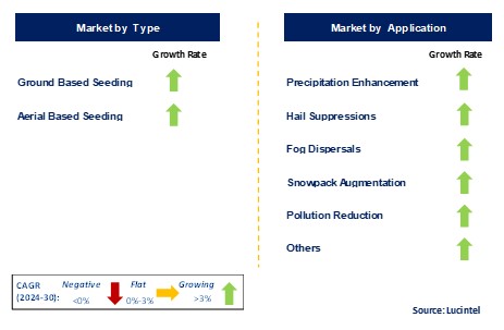 Cloud Seeding Market Report: Trends, Forecast and Competitive Analysis ...