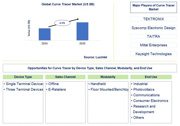Curve Tracer Market Report: Trends, Forecast and Competitive Analysis ...