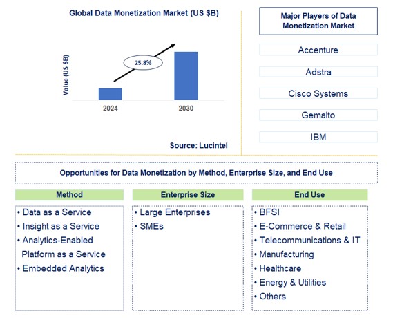 Data Monetization Market Report: Trends, Forecast and Competitive ...