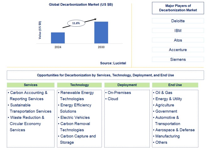 Decarbonization Market Report: Trends, Forecast and Competitive ...