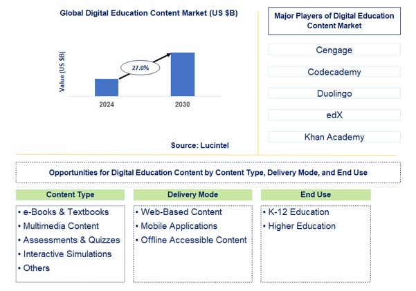 Digital Education Content Market Report: Trends, Forecast and ...