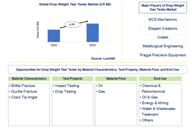Drop Weight Tear Tester Market Report: Trends, Forecast and Competitive ...