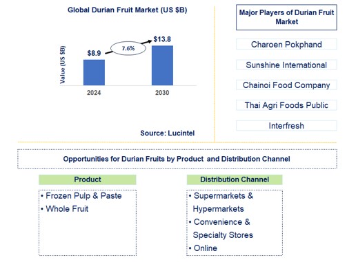 Durian Fruit Market Report: Trends, Forecast and Competitive Analysis ...