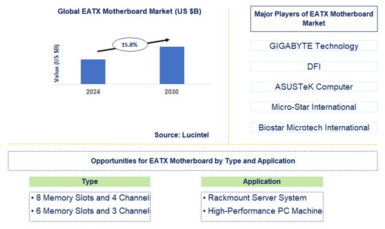 EATX Motherboard Market Report: Trends, Forecast and Competitive ...