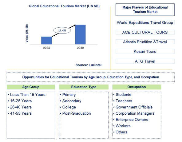 Educational Tourism Market Report: Trends, Forecast and Competitive ...