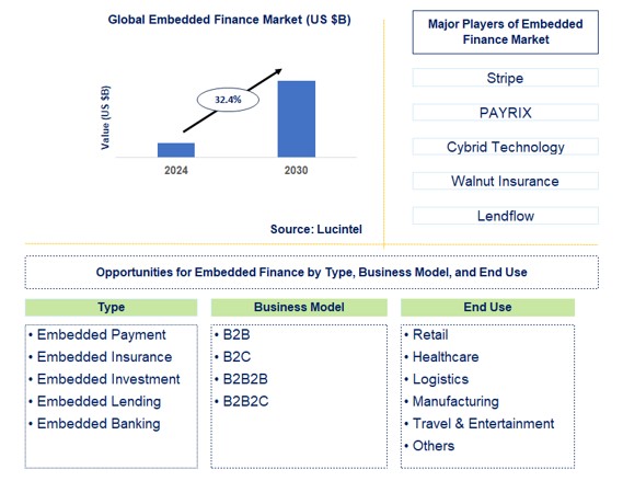 Embedded Finance Market Report: Trends, Forecast and Competitive ...