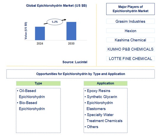 Epichlorohydrin Market Report: Trends, Forecast and Competitive ...