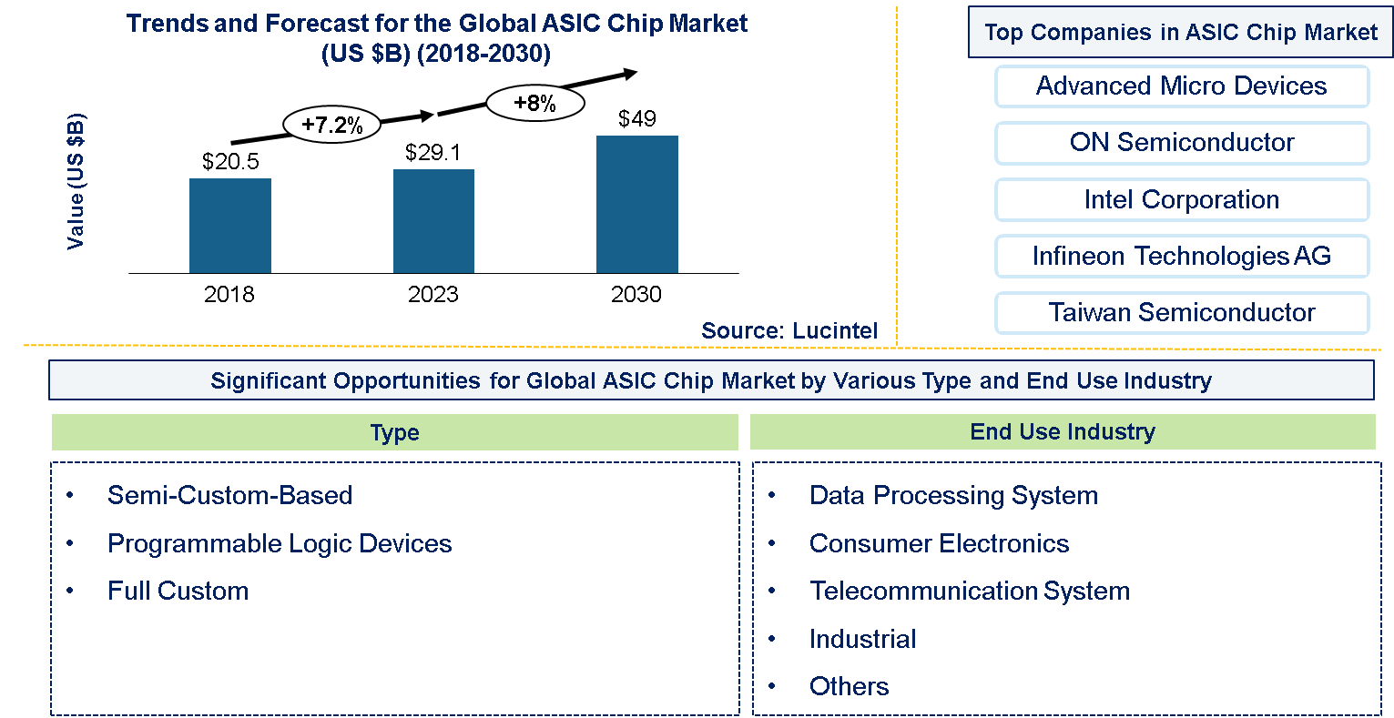 ASIC Chip Market Size, Share & Analysis to 2030