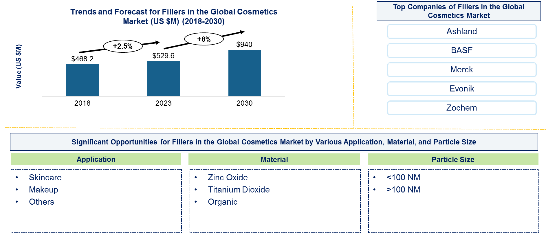 Fillers in the Global Cosmetics Market Size, Share & Analysis to 2030