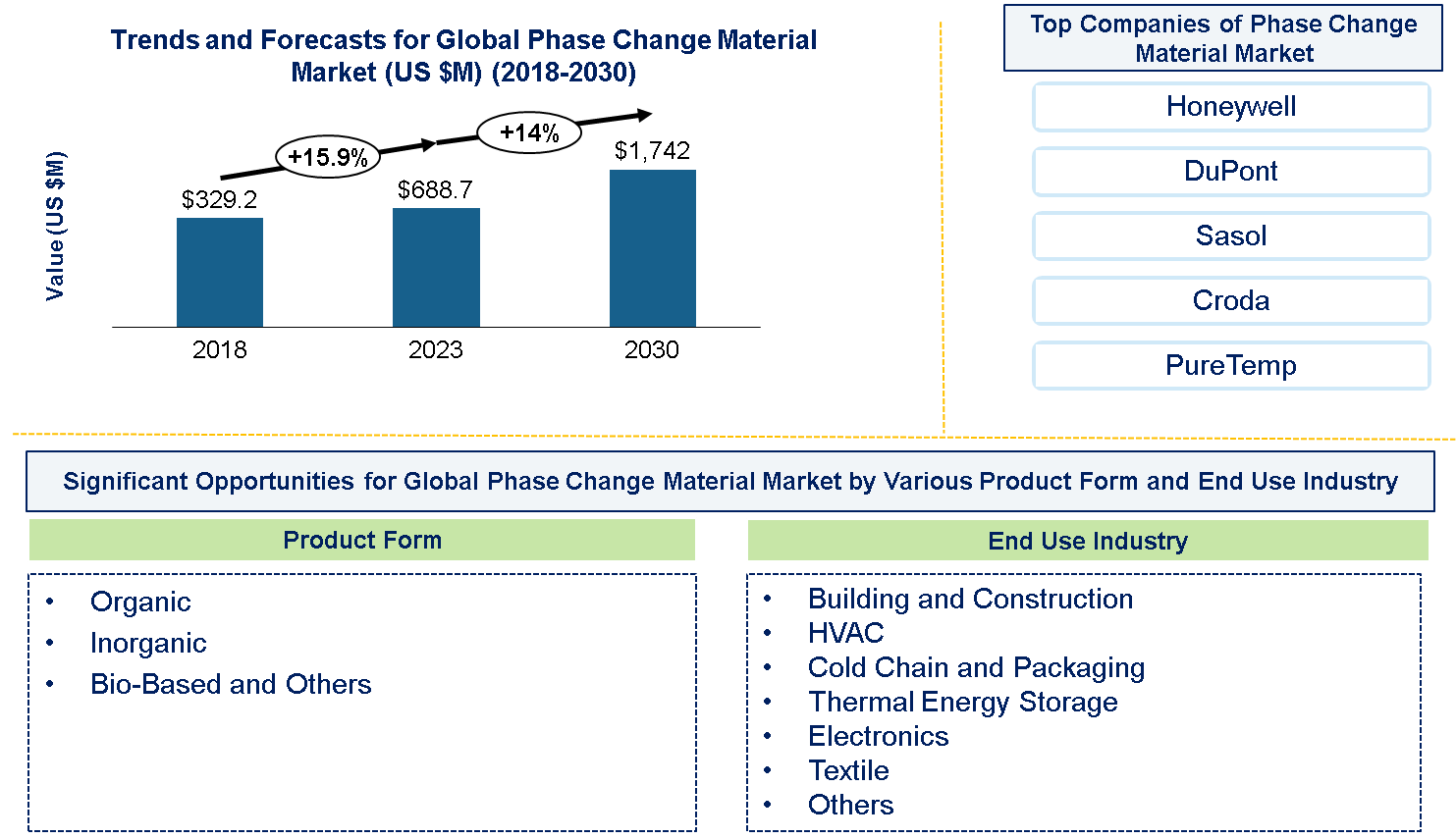 Phase Change Material Market Report: Trends, Forecast and Competitive ...