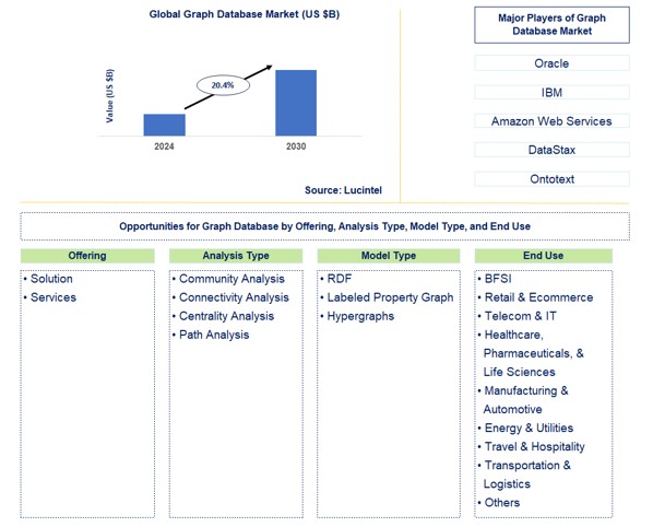 Graph Database Market Report: Trends, Forecast and Competitive Analysis ...