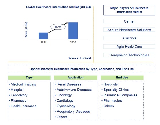 Healthcare Informatics Market Report: Trends, Forecast and Competitive ...
