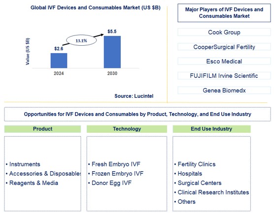 IVF Devices and Consumables Market Report: Trends, Forecast and ...