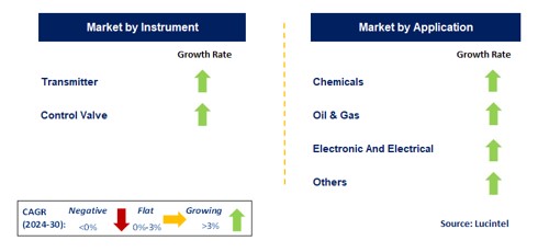 Industrial Process Variable Instrument Market Report: Trends, Forecast ...