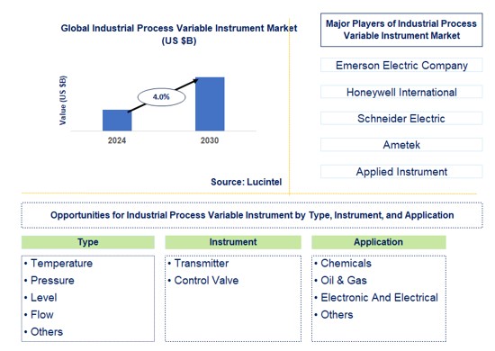 Industrial Process Variable Instrument Market Report: Trends, Forecast ...