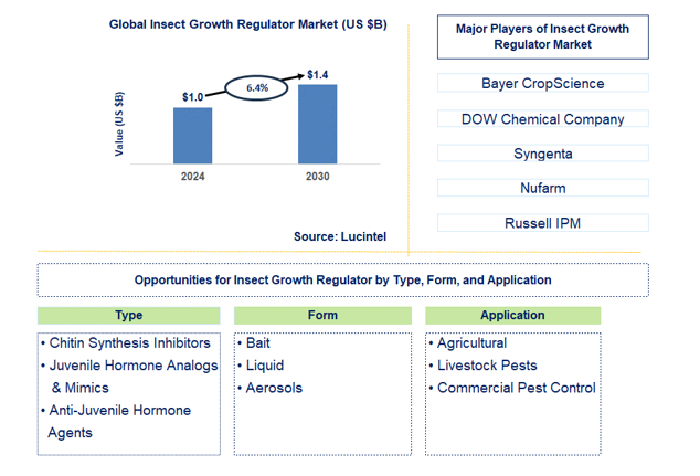 Insect Growth Regulator Market Report: Trends, Forecast and Competitive ...