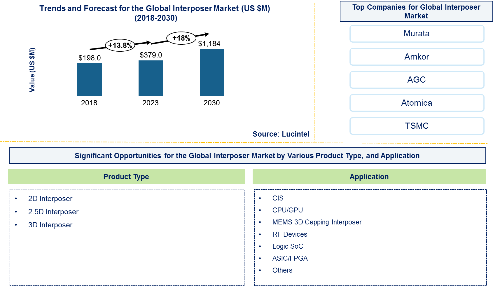 Interposer Market: Trends, Opportunities and Competitive Analysis