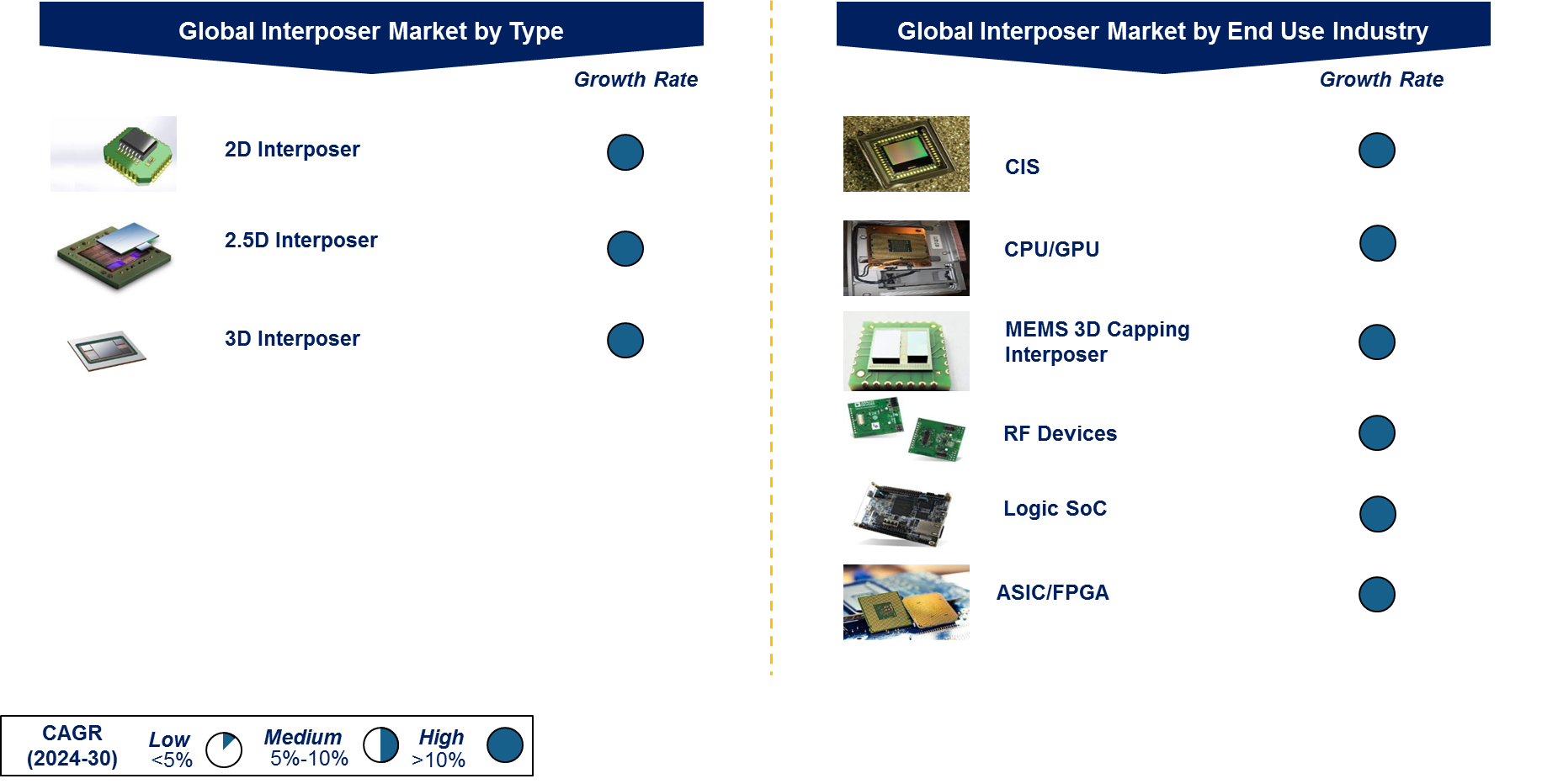 Interposer Market: Trends, Opportunities and Competitive Analysis