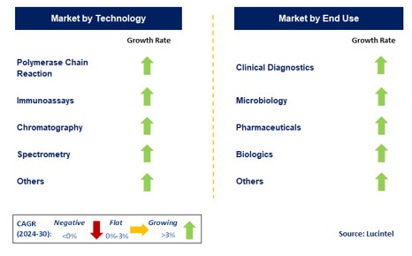 Laboratory Proficiency Testing Market Report: Trends, Forecast and ...