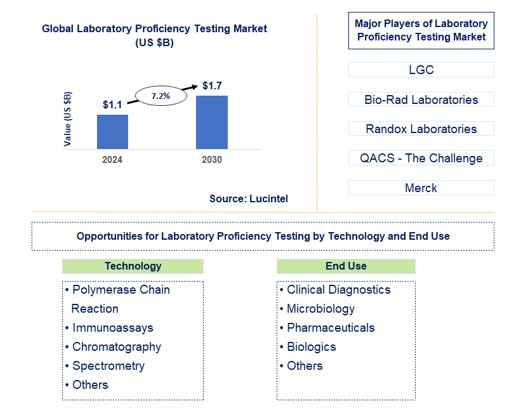 Laboratory Proficiency Testing Market Report: Trends, Forecast and ...