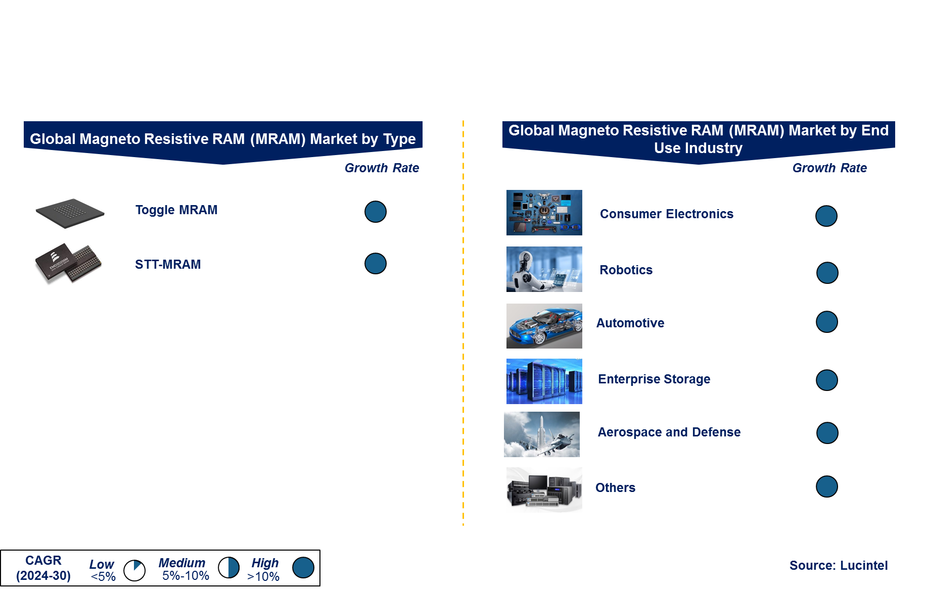 Magneto Resistive RAM (MRAM) Market: Market Size, Trends and Growth ...