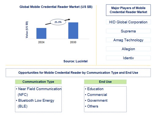 Mobile Credential Reader Market Report: Trends, Forecast and ...
