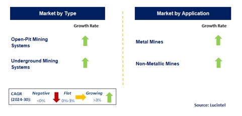 Modular Mining System Market Report: Trends, Forecast and Competitive ...