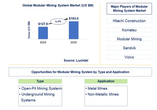 Modular Mining System Market Report: Trends, Forecast and Competitive ...