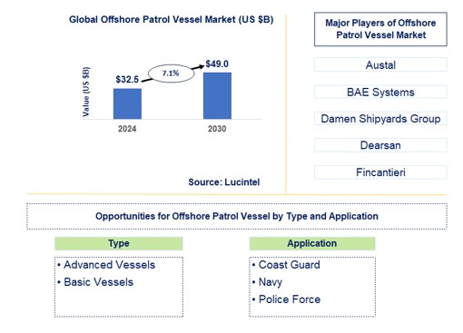 Offshore Patrol Vessel Market Report: Trends, Forecast and Competitive ...