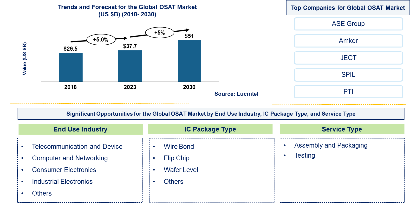Outsourced Semiconductor Assembly and Testing (OSAT) Market Size, Share ...