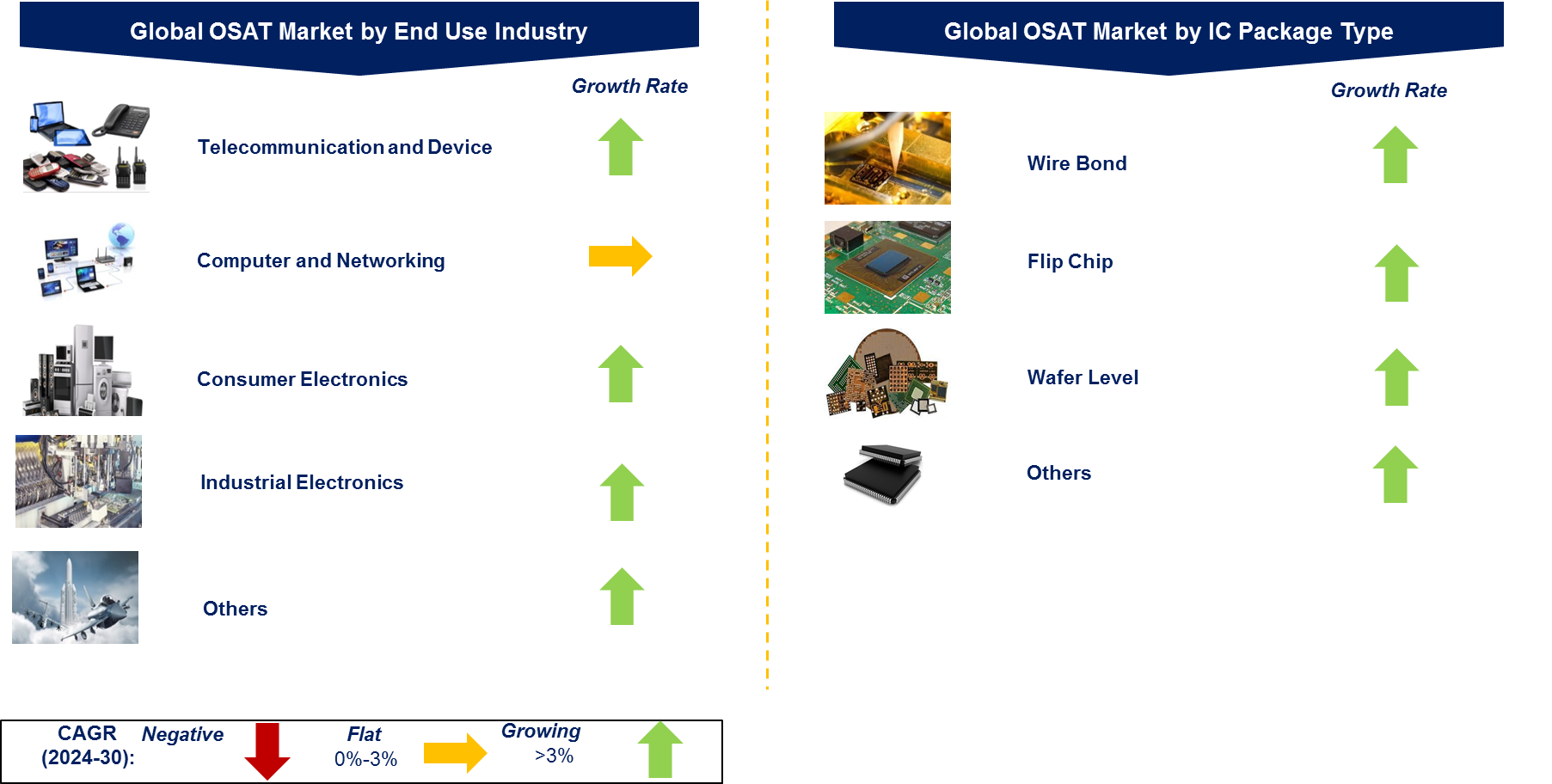 Outsourced Semiconductor Assembly and Testing (OSAT) Market Size, Share ...