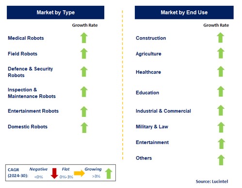 Professional Service Robot Market Report: Trends, Forecast and ...