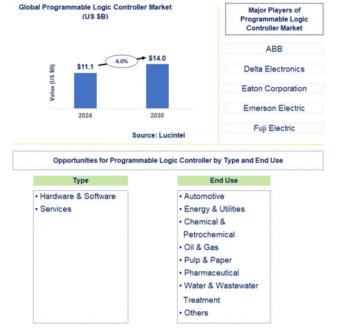 Programmable Logic Controller Market Report: Trends, Forecast and ...