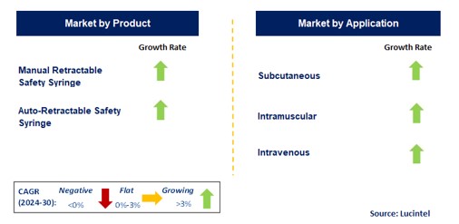 Retractable Safety Syringe Market Report: Trends, Forecast and ...
