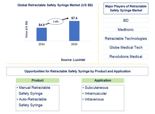 Retractable Safety Syringe Market Report: Trends, Forecast and ...