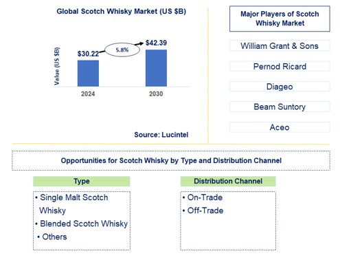 Scotch Whisky Market Report: Trends, Forecast and Competitive Analysis ...