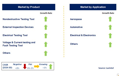 Semiconductor Chip Testing Tool Market Report: Trends, Forecast and ...