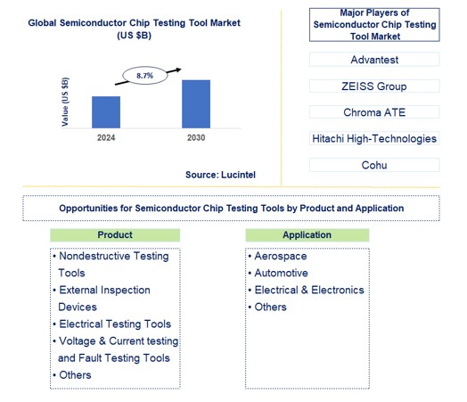 Semiconductor Chip Testing Tool Market Report: Trends, Forecast and ...